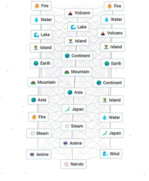 Cómo hacer personajes de anime en Infinite Craft: Goku, Naruto y demás